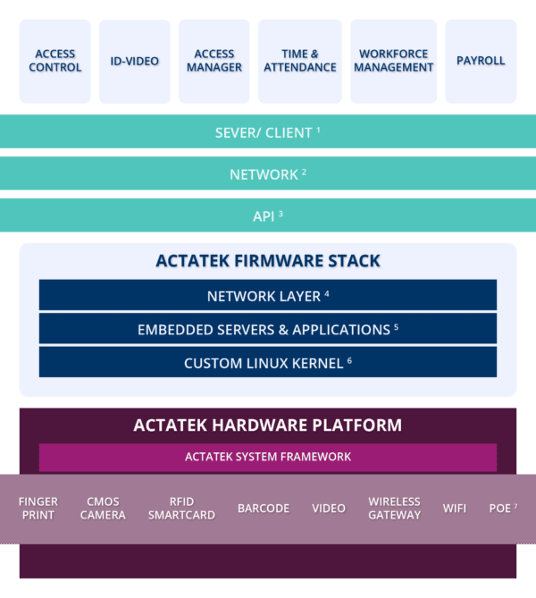 Platform – ACTAtek