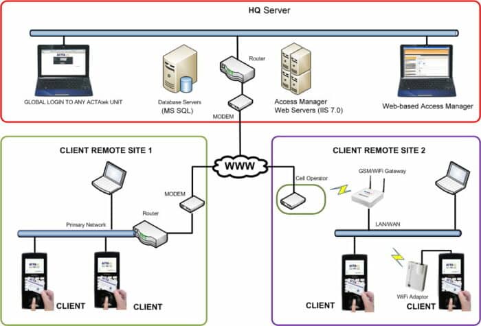 Solutions – ACTAtek