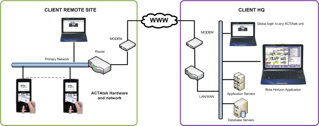 Payroll Client/Server Solution - ACTAtek